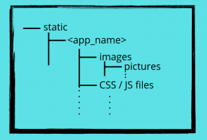 Introduction to Django Static Files - AskPython