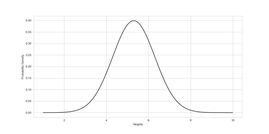 Normal Distribution in Python - AskPython