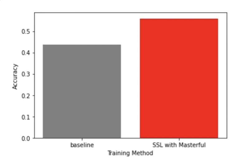 A beginner's tutorial to train a classifier model with unlabeled data ...
