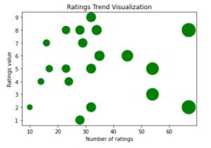 Data Visualization using matplotlib.pyplot.scatter in Python - AskPython
