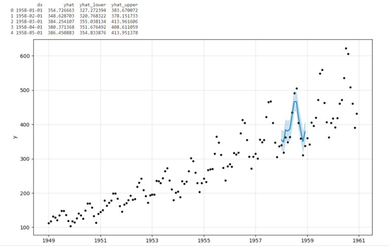 Time Series Analysis Using Facebook Prophet - A Complete Guide - AskPython